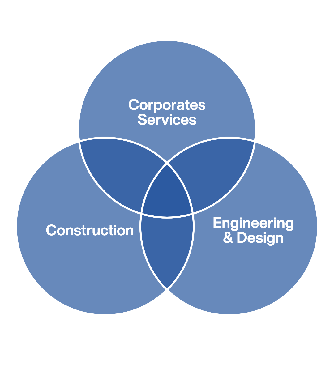 Operational Activities – New Dammam Company (NDC)